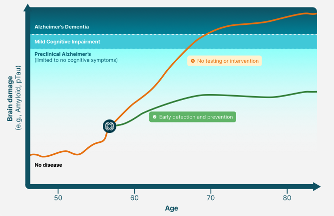 BetterBrain pTau testing